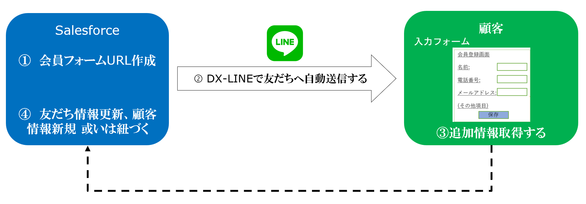 公式LINEの友だちとSalesforceの顧客情報の紐づけ方法 | DX-LINE